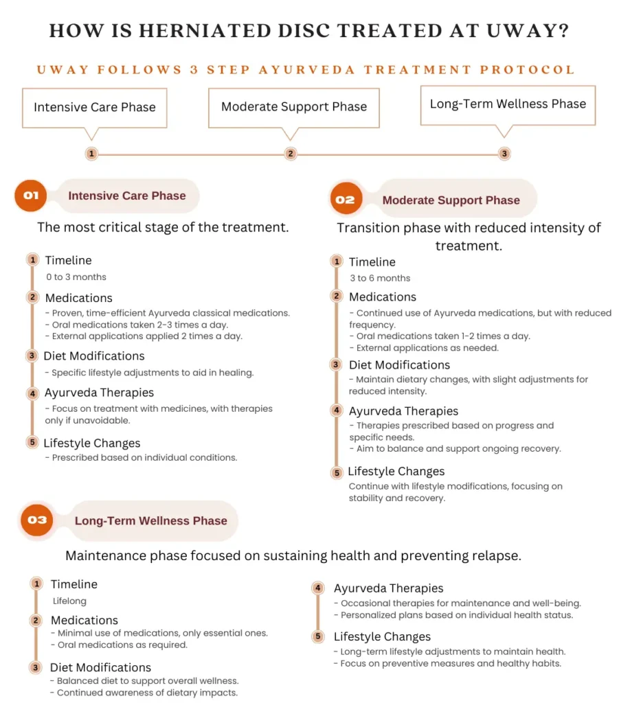 Say Goodbye To Herniated Disc Bulge With Ayurvedic Treatment